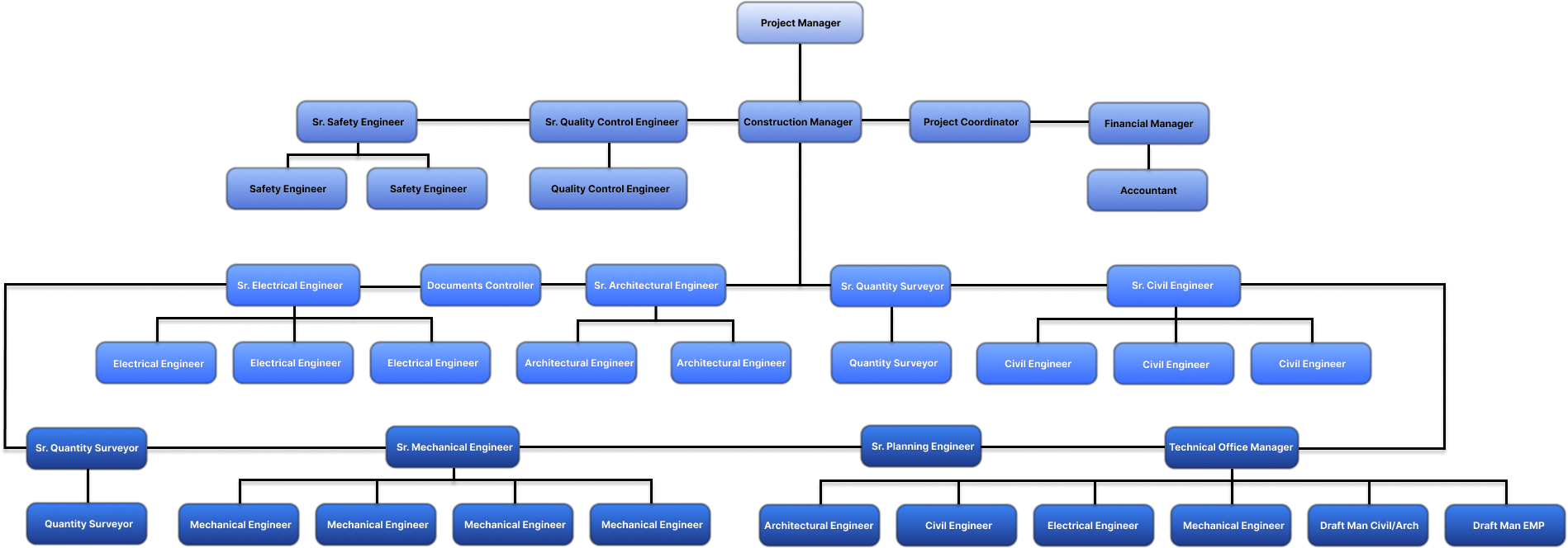 Organization Chart